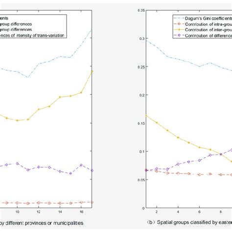 Dagums Gini Coefficients Of Chinas Industrial Tfp At The Prefectural Download Scientific
