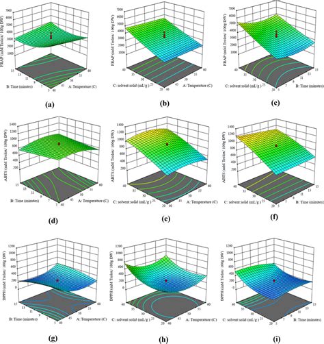 Response Surface Plots For Representation Of The Combined Effects Of
