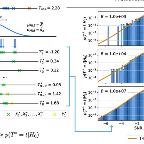 The Parametric Bootstrap Test Introduced In This Paper The Left Side