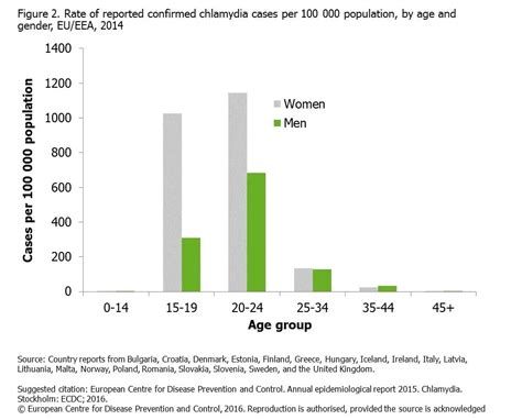 Chlamydia Risk Factors Chlamydia Trachomatis