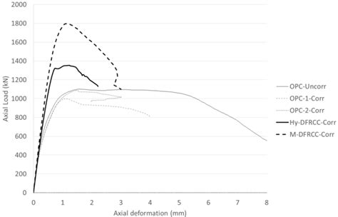 Axial Load Deformation Behaviour Of Corroded Rc And Dfrcc Columns Download Scientific Diagram