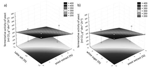 Response Surface Plots Of The Interaction Of A Table Salt×yeast Download Scientific Diagram