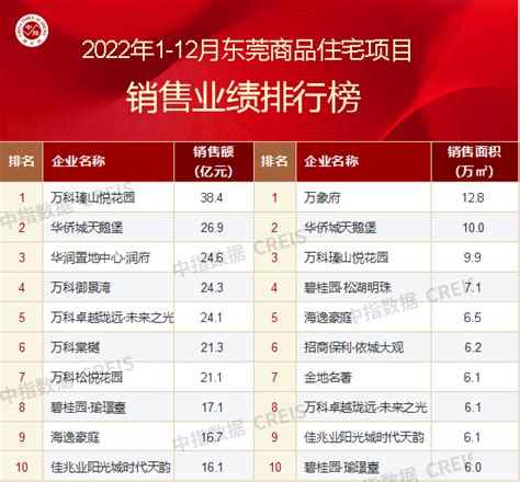 2022年东莞房地产企业销售业绩发布 万科172亿领跑 房天下产业网