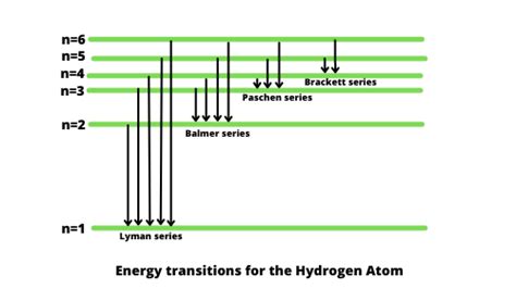 Spectrum Of The Hydrogen Atom Geeksforgeeks