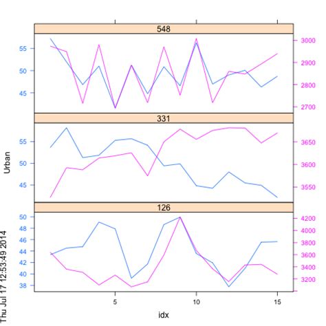 R Stack Multiple Lattice Plots Stack Overflow