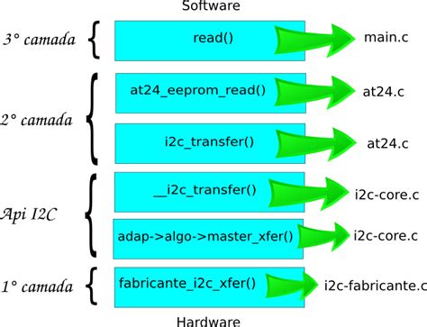 linux diferenças entre drivers de plataforma e de dispositivo