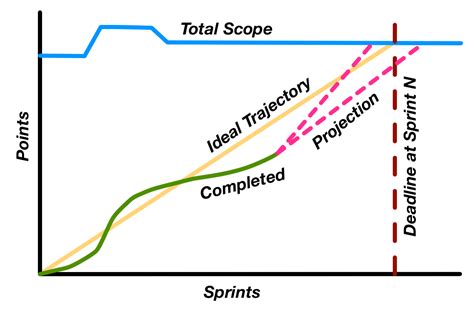 Burn Rate Chart Project Management Burn Rate Chart Project Status Report Gantt Chart
