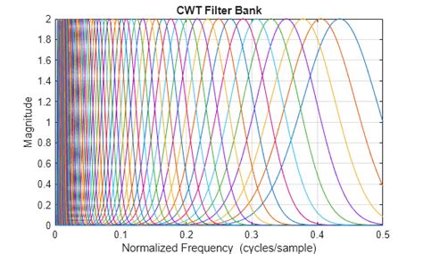 practical introduction to time frequency analysis using the continuous wavelet transform
