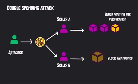 Types Of Blockchain Attacks That Target The Decentralized Ledger