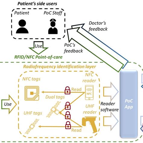 Proposed Architecture Of The Uhf Rfid Nfc Poc Platform And Its Logical Download Scientific