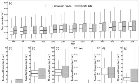 A Times Series Comparison Of The Stem Volume Between The Simulation Download Scientific