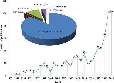 Growth Trend Of The Web Of Science Documents “fulminant Myocarditis” Download Scientific