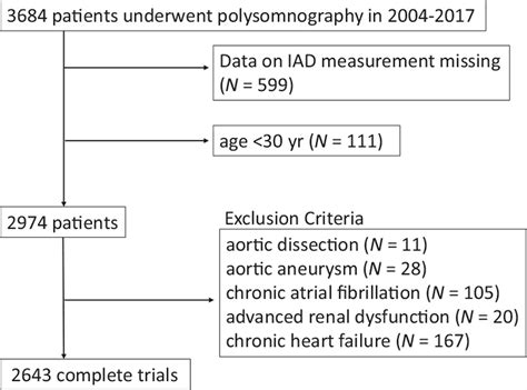 Moderate To Severe Obstructive Sleep Apnea Is Independently