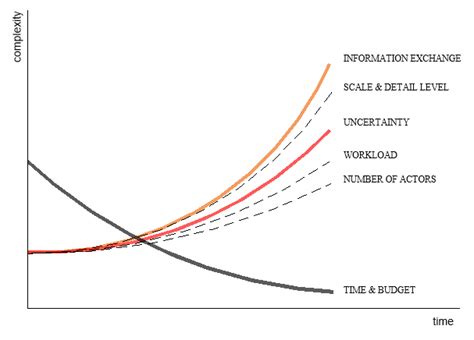Architects Perceptions Of Complexity In Project Workflow Download