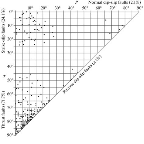 Spatial Distribution Of Earthquake Foci With Thrust And Strike Slip Download Scientific Diagram