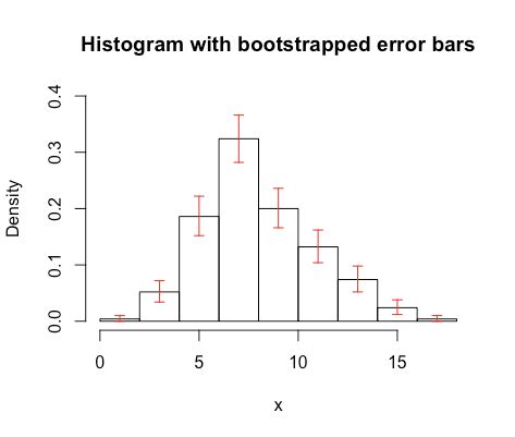 Data Visualization How Does One Show Measurement Error Range For A Histogram Cross Validated