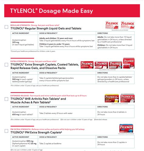 The Adult Tylenol® Dosage Guide Pdf With Dosing Information For Each Product