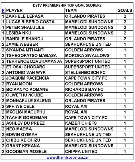 Dstv Premiership Top Goal Scorers 16 August 2023 Thamisoccer