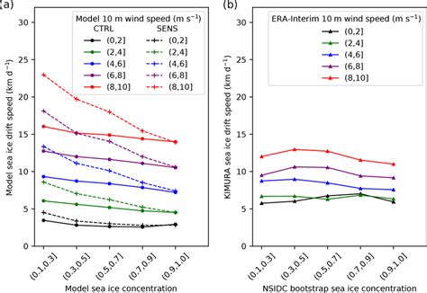The A Simulated Relationship Between Sea Ice Drift Speed And Sea Ice