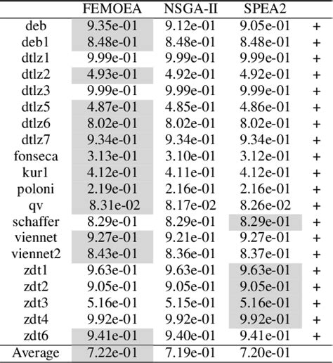 Table Ii From Ieee Transactions On Evolutionary Computation Femoea A
