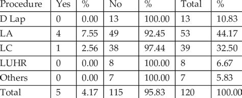 Comparison Of Various Procedures With Presence Of PSI Download Scientific Diagram