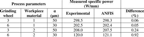 comparison between various predicted and experimental values download