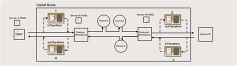 Ramblings On Open Source Integration
