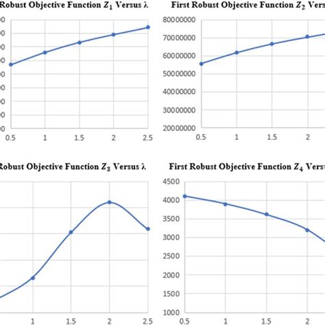 the behavior of the robust objective functions as download