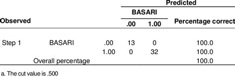 Classification Table Download Table