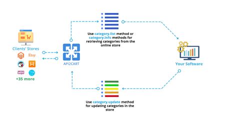 Data Feed Management Software Integration With Ecommerce Platforms Api2cart
