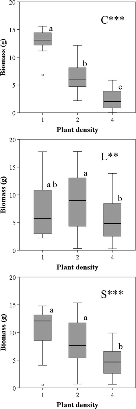 Boxplots Of The Median First And Third Quartiles Upper And Lower Box