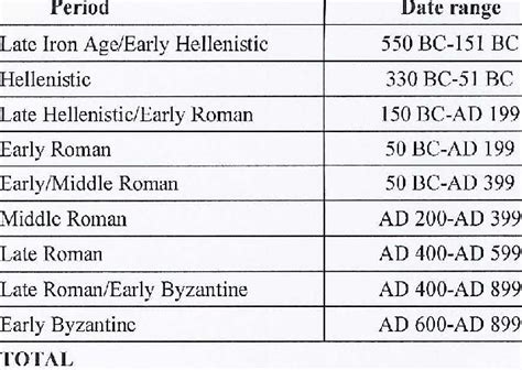 Simplified Chronology Of Ceramics From The Trench In Sector R