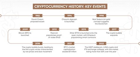 History Of Encryption Cryptography Timeline Vrogue Co