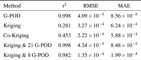 Table From On The Potential Of A Multi Fidelity G Pod Based Approach For Optimization And