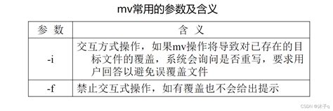Linux 复制、移动和重命名文件以及归档文件linux Copy Rename指令 Csdn博客