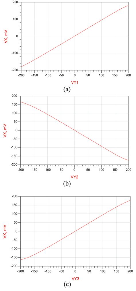 Mathematical Validation Of Proposed Ddca A Output Wrt Y1 B
