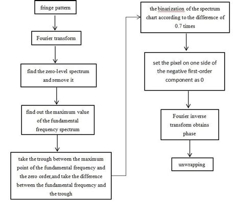 The Flow Chart Of Adaptive Spectrum Extraction Method Download Scientific Diagram