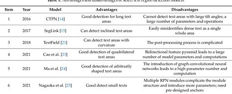 Table 1 From An Efficient Text Detection Model For Street Signs Semantic Scholar
