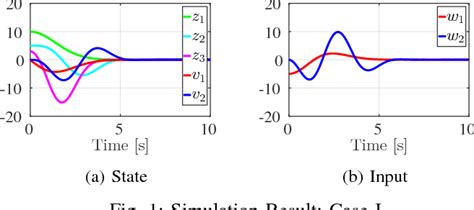 Figure From State Regulation Of Nonholonomic Systems With Dynamics