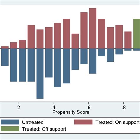 Propensity Score Distribution And Common Support For Propensity Score