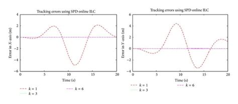 Tracking Errors For X Y Circular Translation Using Spd Online Ilc Download Scientific Diagram