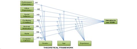 Theoretical Framework Of Adopted Utaut2 Modeling Download Scientific