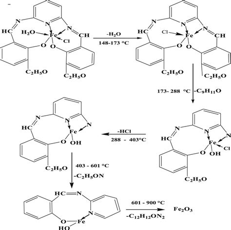 Thermal Decomposition Steps Of Fel Complex From Ambient Temperature To