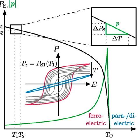Polarization Electric Field Curves Of Several Dielectric Materials The