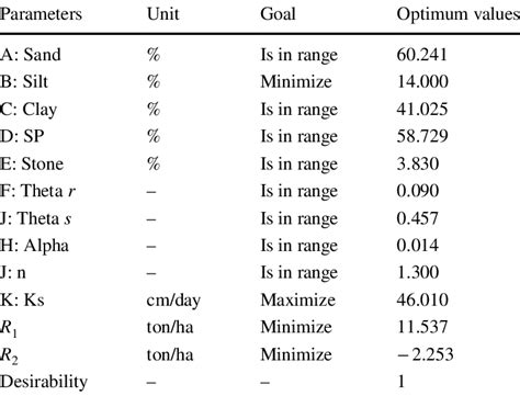 The Optimal Values Of Input Parameters And Responses Download