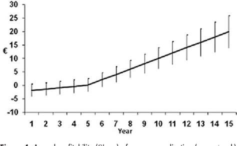Figure 1 From Profitability Of A Dairy Sheep Genetic Improvement