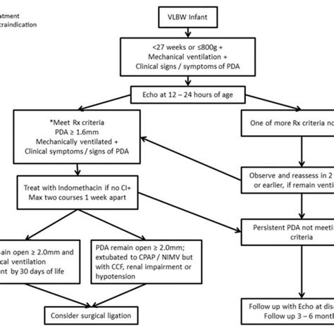 Algorithm For Management Of Pda In Infants With Birth Weight ≤800 G