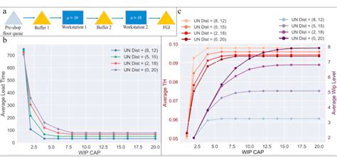 a simulated flow line b effects of different wip cap strategies on