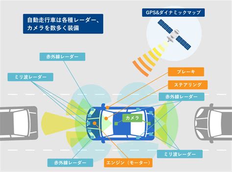 自動運転技術の概要と進展 Genspark