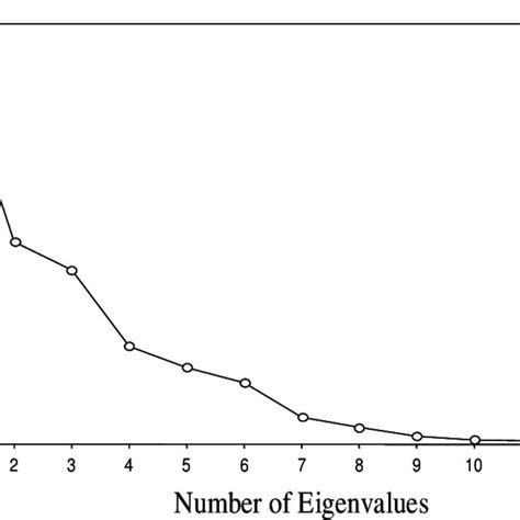 Plot Of Eigen Values Download Scientific Diagram